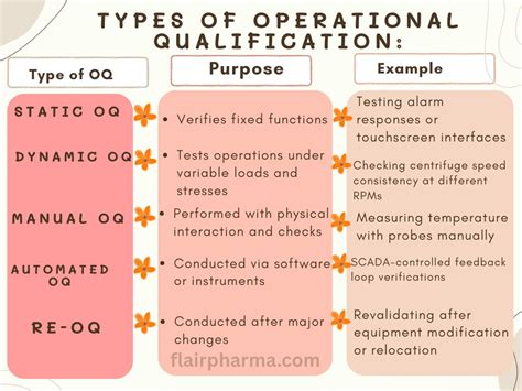 Operational Qualification Oq In Pharmaceuticals Flair Pharma The