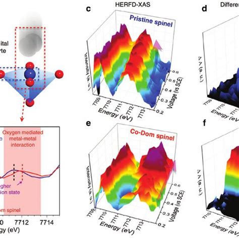 In Situ Soft X Ray Absorption Spectroscopy For Various Download Scientific Diagram