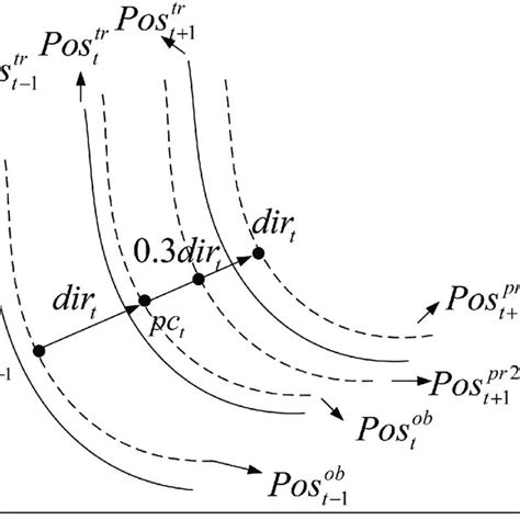 Illustration Of Linear Prediction Model Download Scientific Diagram