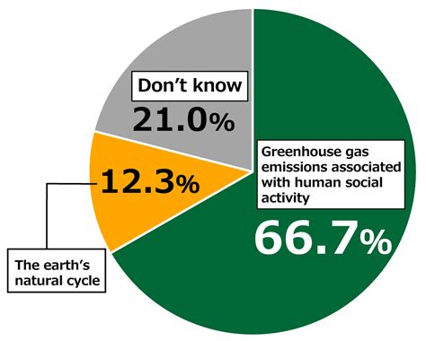 Causes Of Global Warming Pie Chart
