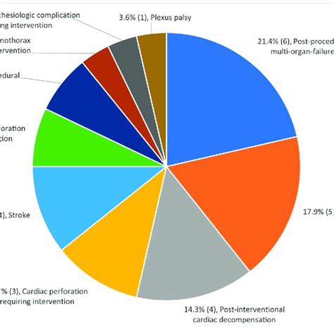 Ratio Between Tles Performed And Major Complications By Year There Was Download Scientific