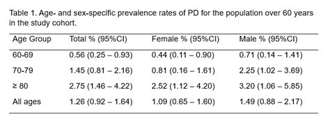 Epidemiology Of Parkinsons Disease In Southern Brazil Age And Sex
