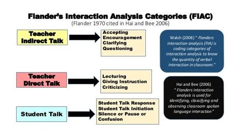 Flanders Interactional Analysis Techniquemethodmathematics I Notes