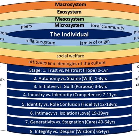 An Ecological Model Of Influences On Lgbtiqa Peoples Psycho Social