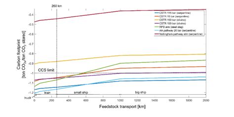Figure S2 Carbon Footprint For The 7 Ccu By Mineralization Pathways As