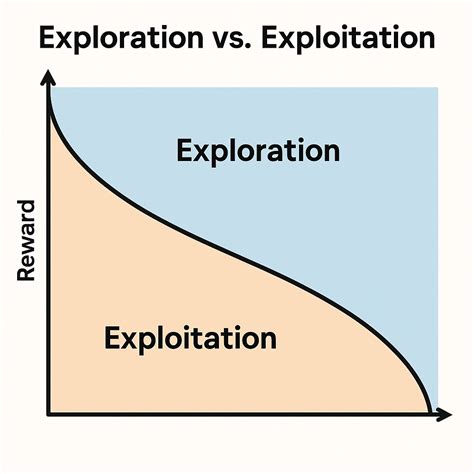 Day 92100 Exploration Vs Exploitation — Balancing Curiosity And