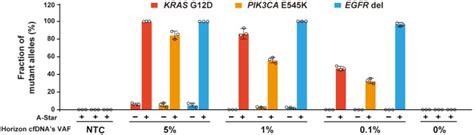 Argonaute Integrated Single Tube Pcr System Enables Supersensitive Detection Of Rare Mutations Pmc
