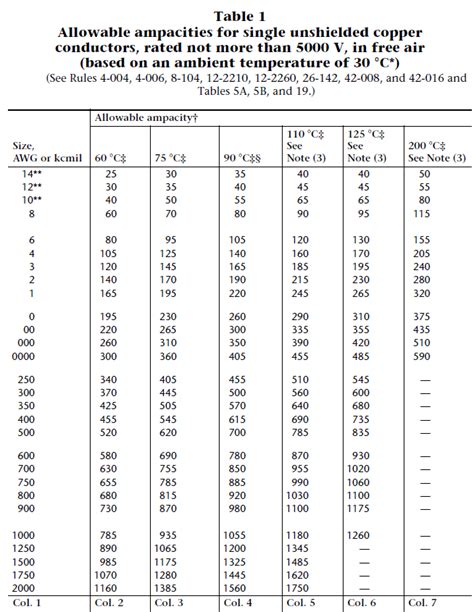 Nec Ampacity Chart For Copper Wire At Mabel Burton Blog