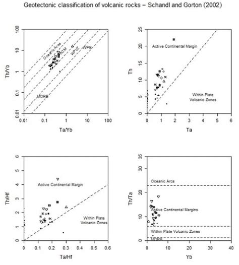Geotectonic Classification Of Volcanic Rocks Shows The Affinity Of Acm