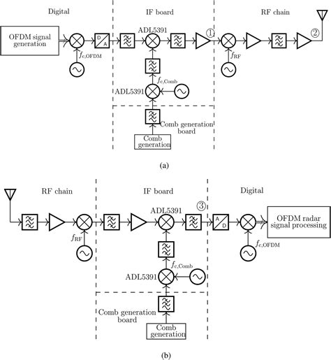 System Architecture For A Compact High Range Resolution Frequency Comb Ofdm Radar