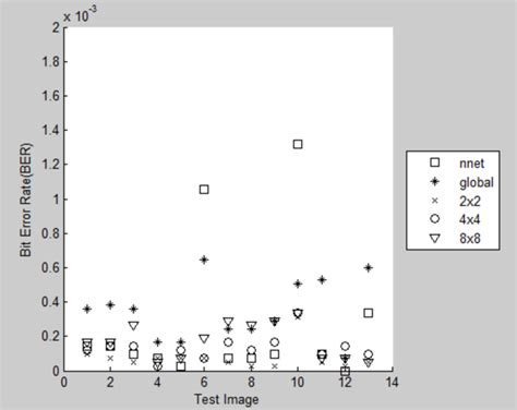 Bit Error Rates For Neural Network Nnet Global 2x2 4x4 And 8x8 Download Scientific