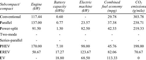 Performance Comparisons For Subcompactcompact Vehicle Class Download