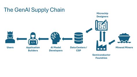 What Goes Into Ai Exploring The Genai Technology Stack Towards Data