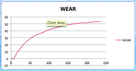 wear comparison graph time interval in x axis download scientific