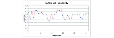 Sensitivity Of Machine Learning Models For Testing Subset Download Scientific Diagram