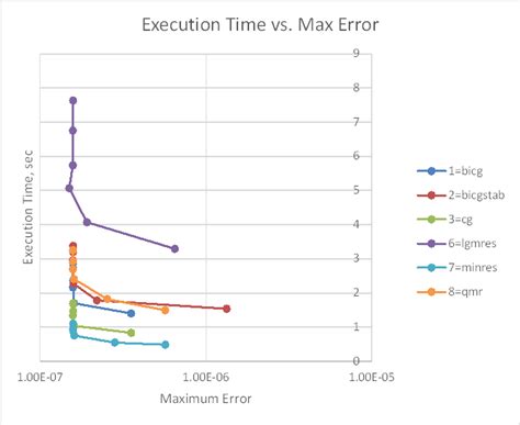 Making Finite Element Analysis Go Faster Newton Excel Bach Not