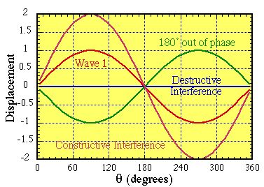Constructive Interference Physics