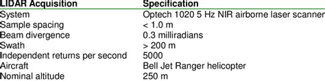 Lidar Data Acquisition Specifications Download Table