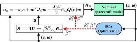 Schematic Diagram Of Obtaining The Optimized Control Parameters Of U N Download Scientific