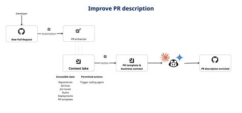 Auto Enhance Pr Descriptions With Ai Port