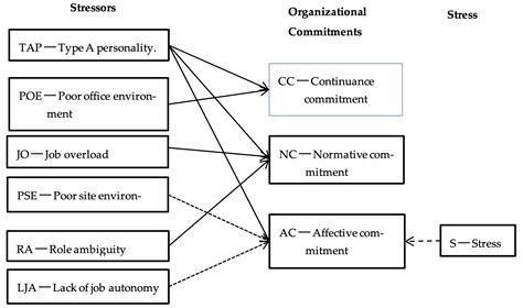 Impact Of Stressorsstress On Organizational Commitment Of Engineers In