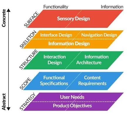getting started with ux skeleton plane by shakshi neha medium
