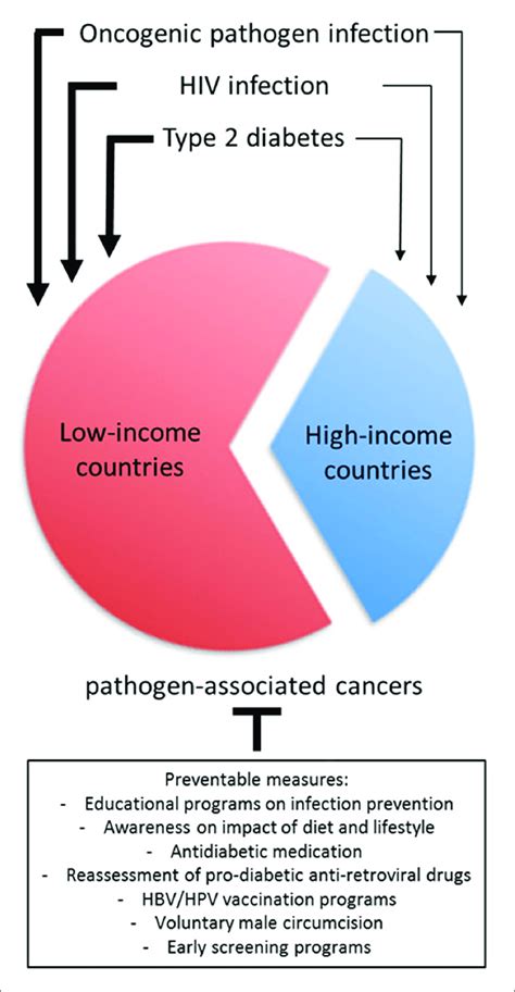 The Relative Contribution Of Oncogenic Pathogen Infection Hiv