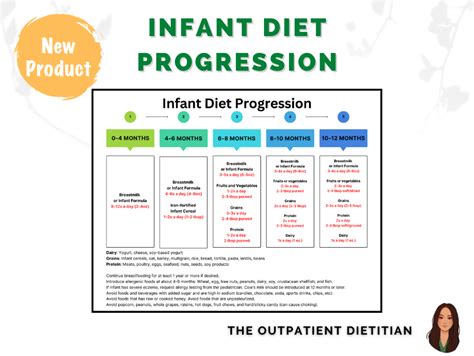 Infant Diet Progression 0 12 Months Well Resourced Dietitian