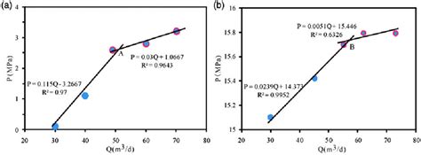 Wellhead Injection Pressure Versus Water Injection Rate For Different