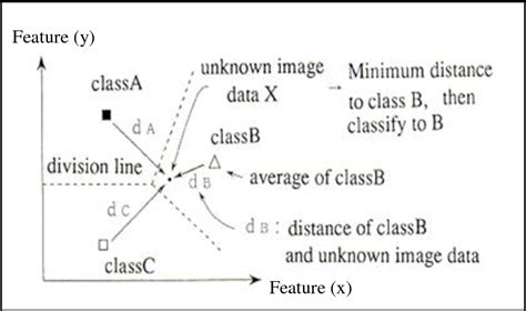 Figure 11 From Analysis Of Red Blood Cell Rbc Classification Using