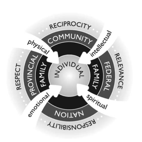 Indigenous Learning And Knowledge Oyateki Partnership