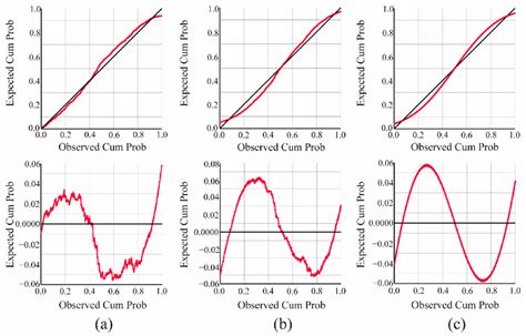 Normal And Detrended Normal P−p Plot A Urban Hierarchy Of Public