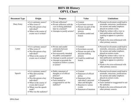 Ib History Opvl Chart Pdf