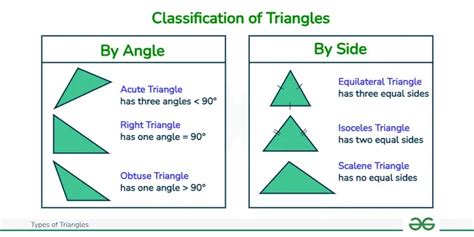 Properties Of Triangle Types Of Triangles Geeksforgeeks