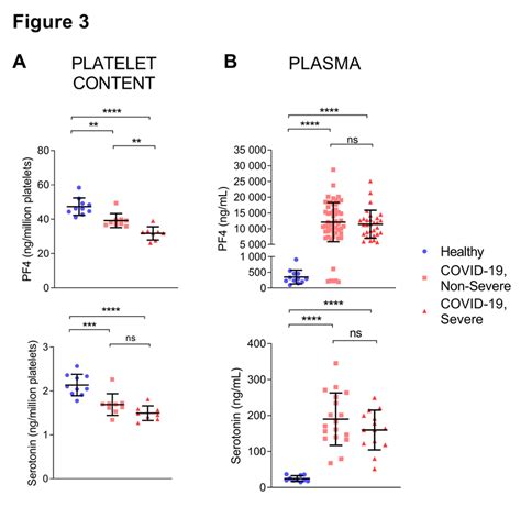 Platelets Are Degranulated In Covid 19 Patients Markers Of Platelet