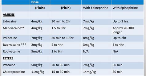 Surgery And Anaesthesia Maximum Dose Allowable For The Administration