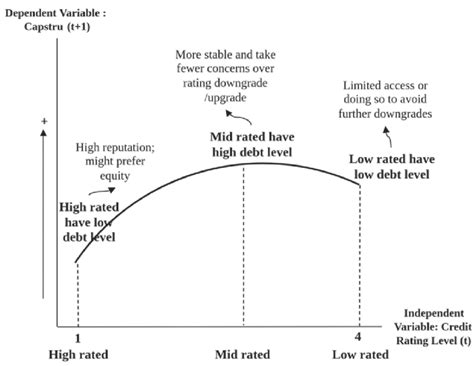 Illustration Of Moodys Rating Relationship On Capital Structure Level