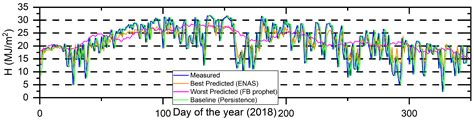 Comparative Analysis Of Solar Radiation Forecasting Techniques In Zacatecas Mexico