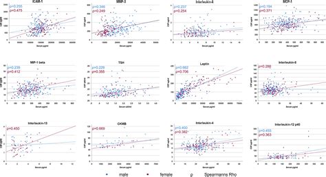 Frontiers Csf And Serum Levels Of Inflammatory Markers In Pd Sparse