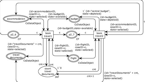 Low Level Cpn Formalization For The Activity Book Travel In The Travel