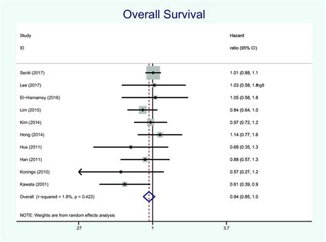 Forest Plot For Overall Survival The Size Of The Data Markers