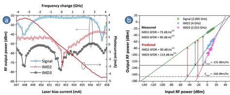 A Two Tone Test Measurement Results Depicting Signal And