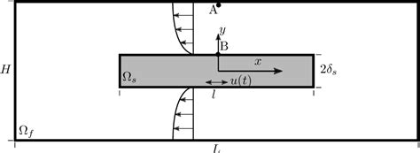 Figure 12 From An Immersed Boundary Method For Fluid Structure Interaction Based On Overlapping