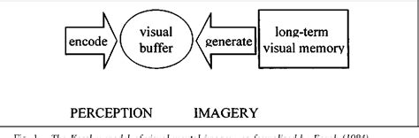 figure 1 from the relationship between visual perception and visual mental imagery a