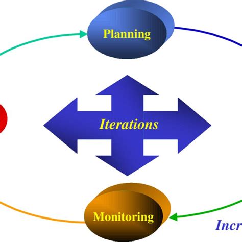 Figure Two Decision Cycle Phases And Their Interactions Download