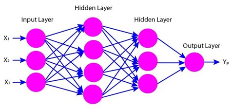 Feed Forward Neural Networks With Tensorflow Easy Guide