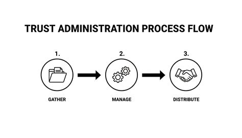 What Is Trust Administration In Texas A Guide For Families