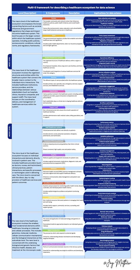 Jay Matthew On Linkedin Trying To Explain The Nuances Of A Healthcare Ecosystem To Data Scientists…