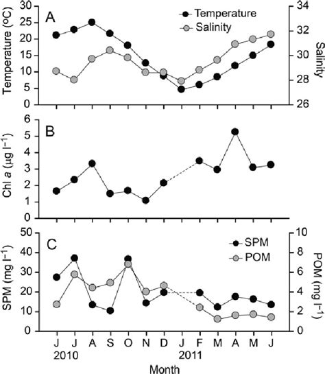 Seasonal Variations In Water Temperature And Salinity A Chlorophyll