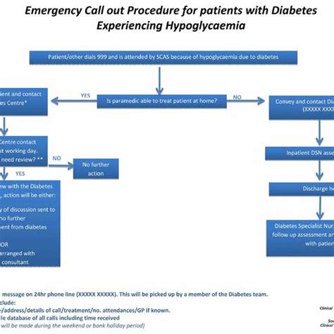 Flowchart Of The Hypoglycaemia Hotline Pathway Implemented With South Download Scientific